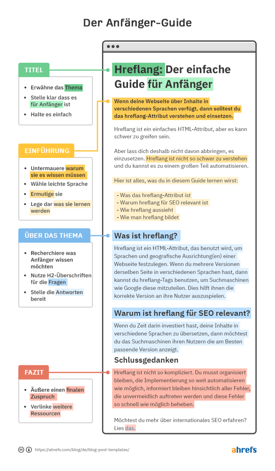 4 einfache Vorlagen für Blogbeiträge (und wann du welche nutzt)