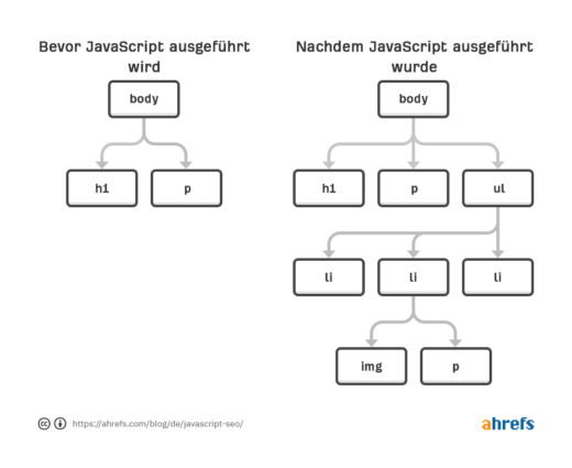 JavaScript SEO: Was du wissen musst
