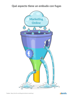 Embudos de Marketing para Principiantes: una Guía Paso a Paso