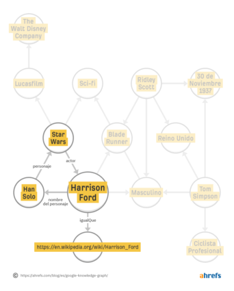 El Knowledge Graph de Google Explicado: Cómo influye en el SEO