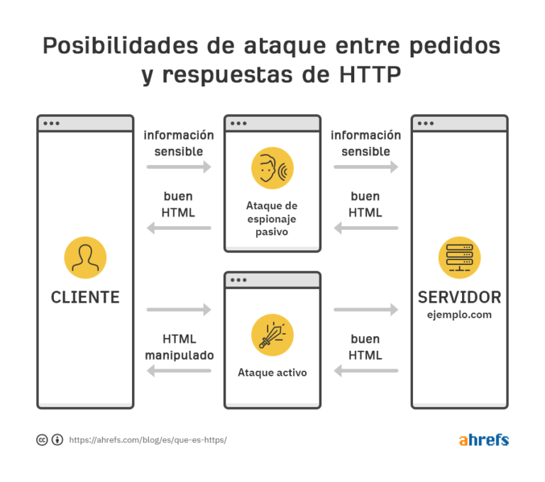 ¿Qué es HTTPS? Todo lo que tienes que saber