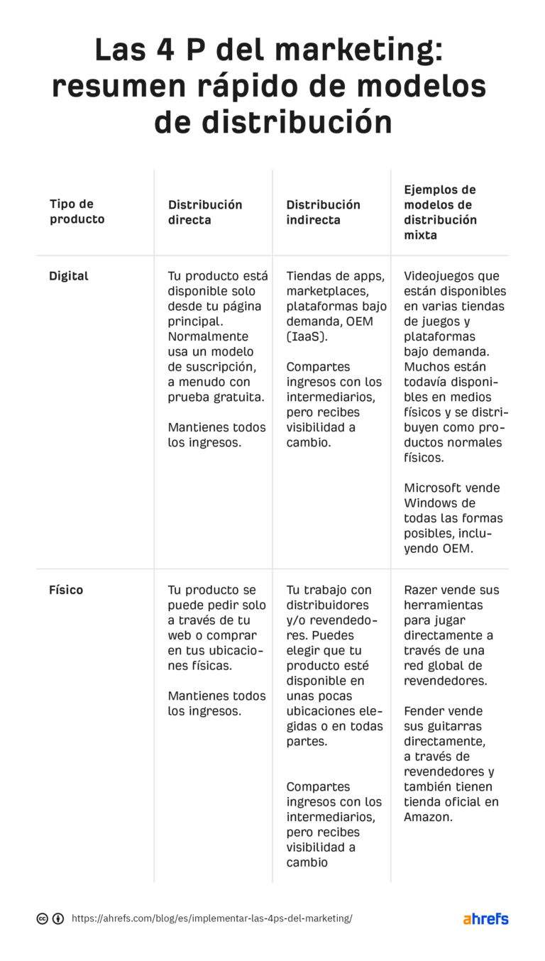 Las 4P del Marketing: Una guía completa para el éxito comercial