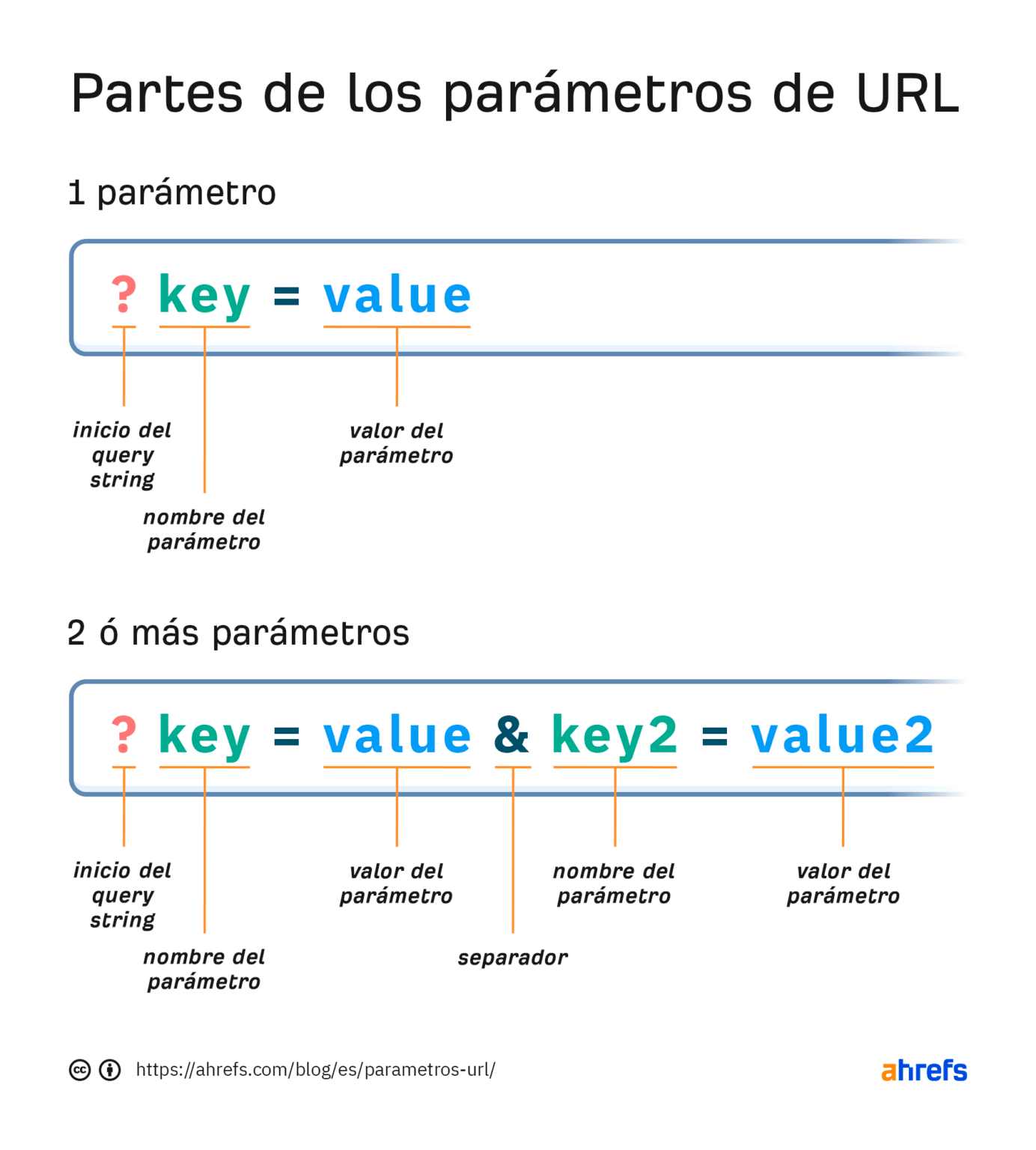 ¿Qué es una URL? Significado, estructura y ejemplos