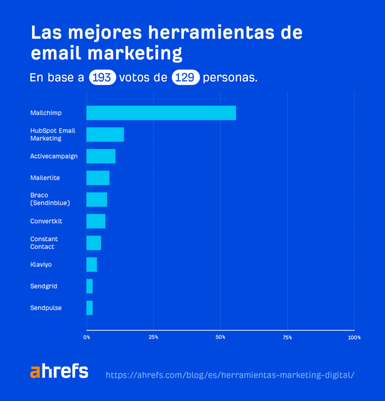 Las 30 mejores herramientas de marketing digital en 2023 (encuesta)