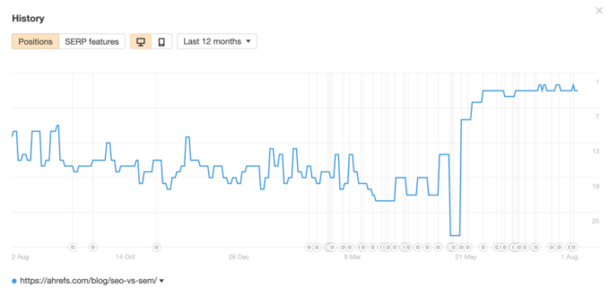 Cómo posicionarse en Google en 10 pasos simples