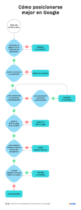 Cómo posicionarse en Google en 10 pasos simples