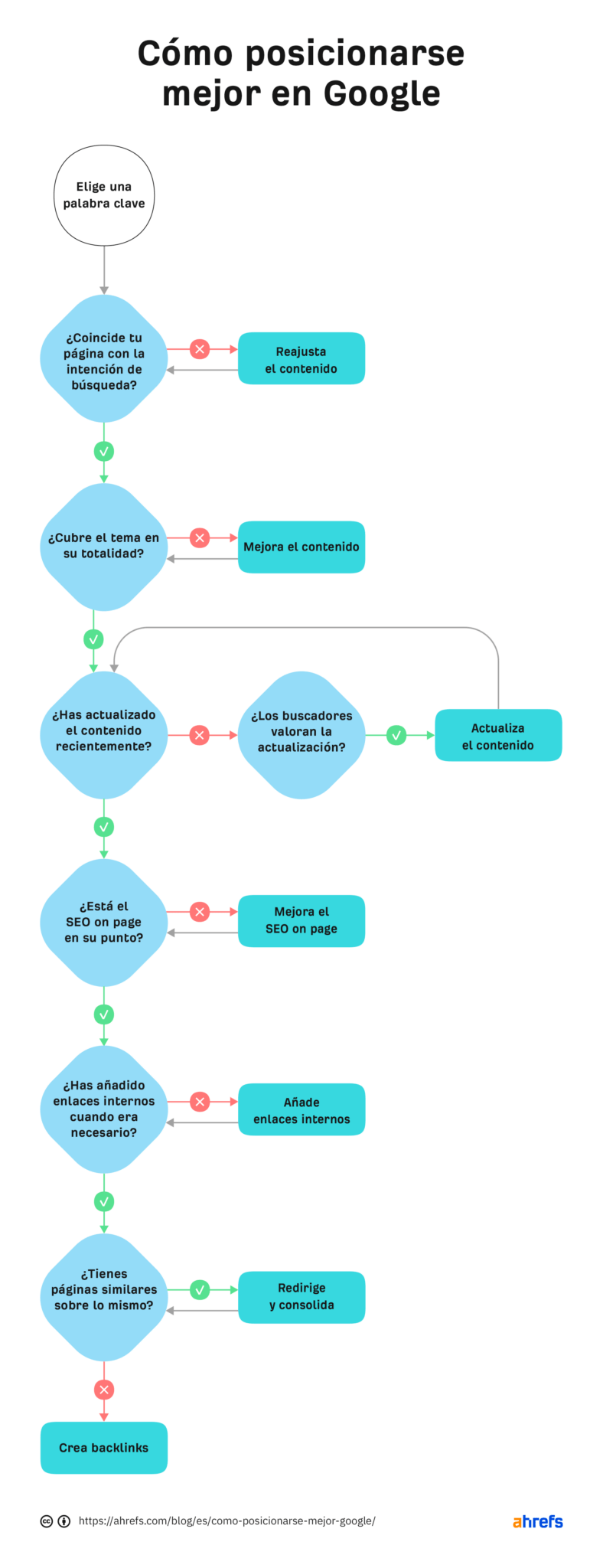 Cómo posicionarse en Google en 10 pasos simples
