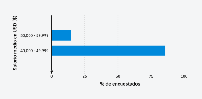 ¿Cuánto ganan los SEO? Hicimos una encuesta para saber los salarios SEO