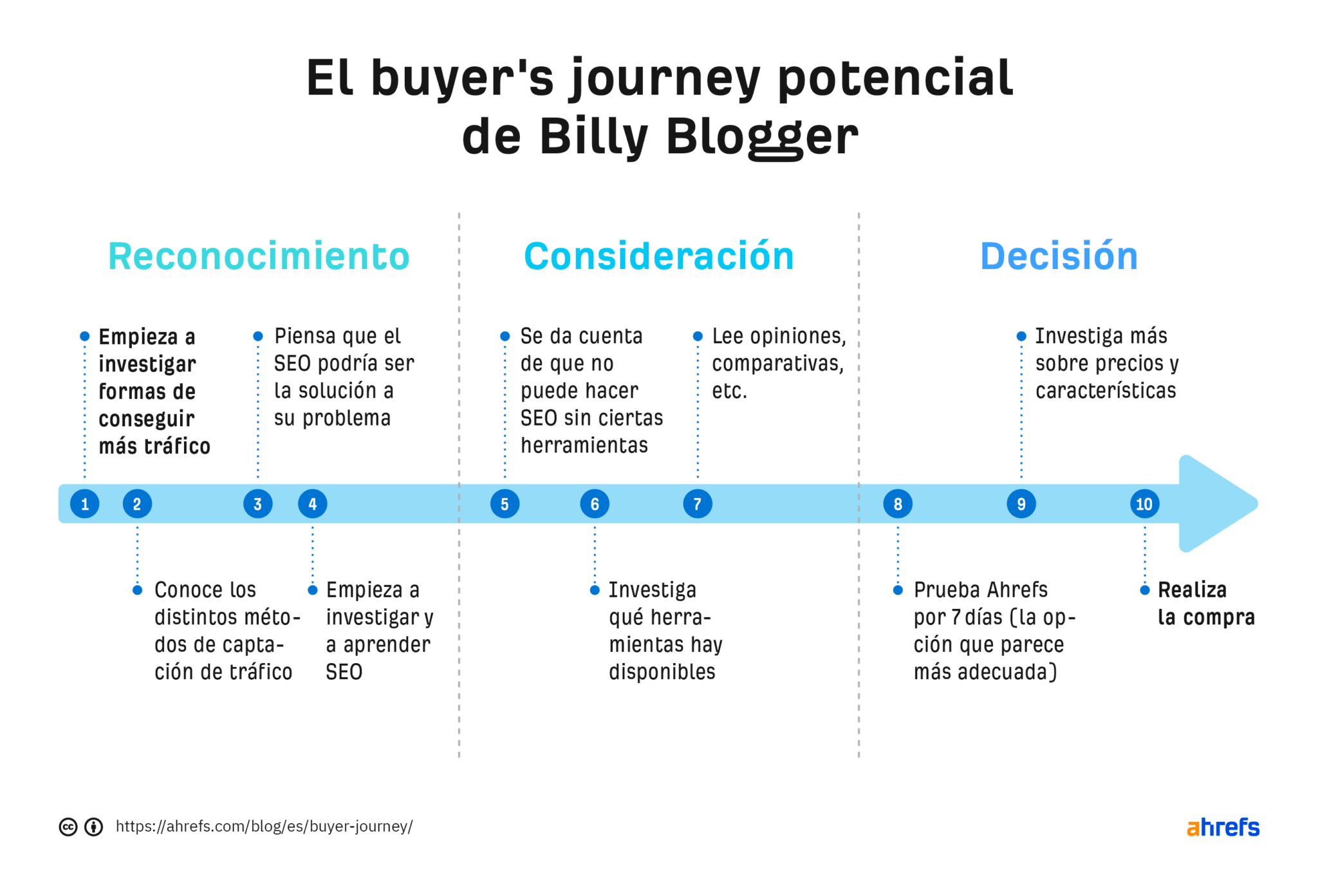 ¿Qué es el buyer's journey? Cómo crear contenido para cada etapa