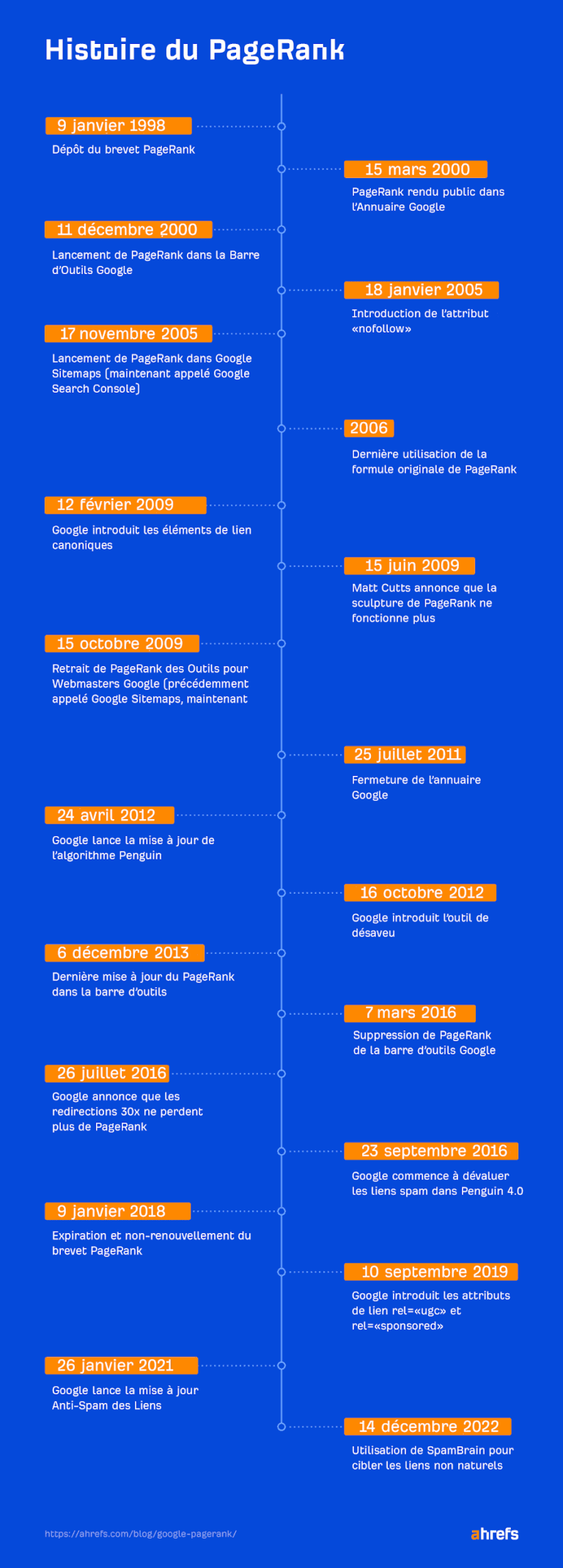 L’évolution du PageRank de Google