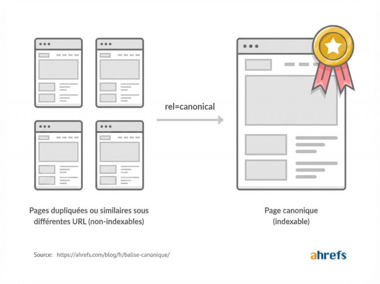 URL canonique : définition, rôle SEO et rel=canonical