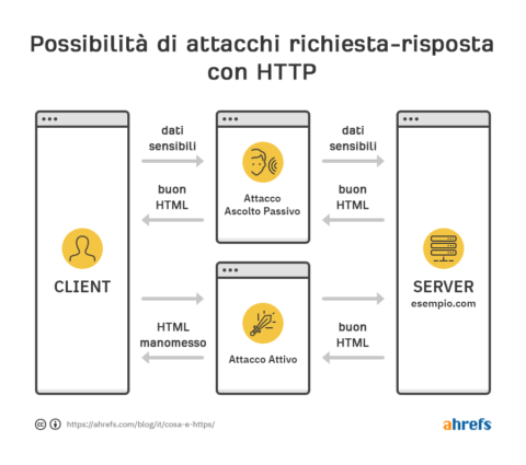 Cos’è HTTPS? Tutto Quello Che Devi Sapere