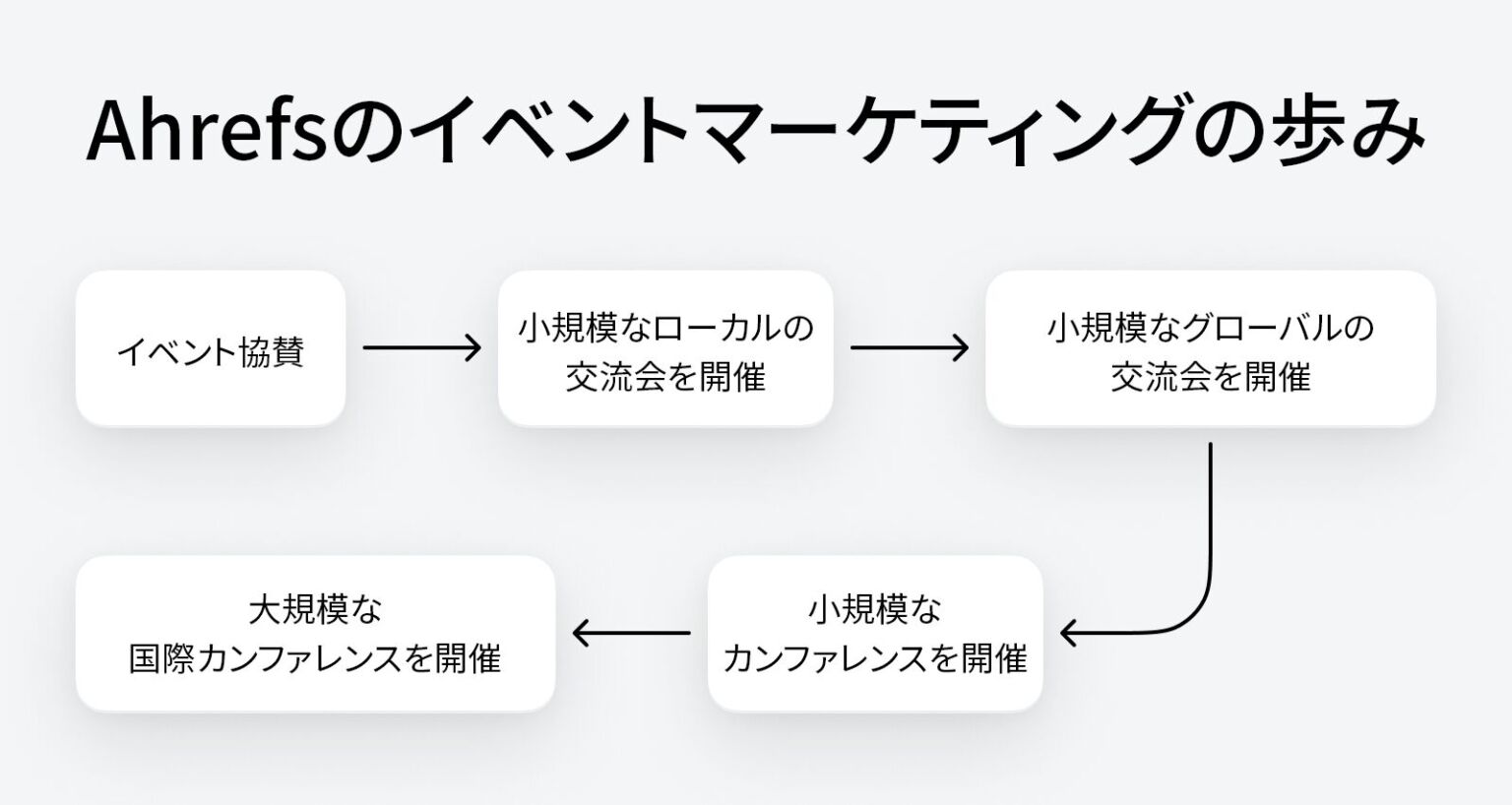 イベントマーケティングの究極ガイド ～開催費 40 万ドルの Ahrefs Evolve に学ぶ～