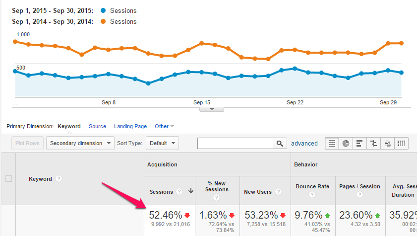 Ecommerce SEO: 116% Increase in Search Traffic & Google Penalty ...