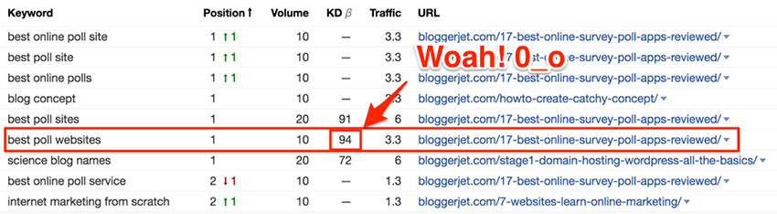 How To Use Ahrefs “Keyword Difficulty” Score To Find The Juiciest ...