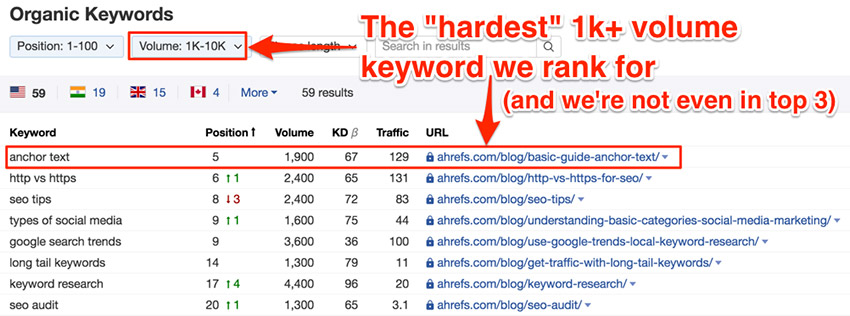 How To Use Ahrefs “Keyword Difficulty” Score To Find The Juiciest ...