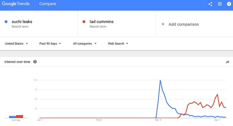 Top Google searches (as of March 2017)