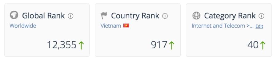 Find Out How Much Traffic a Website Gets: 5 Ways Compared