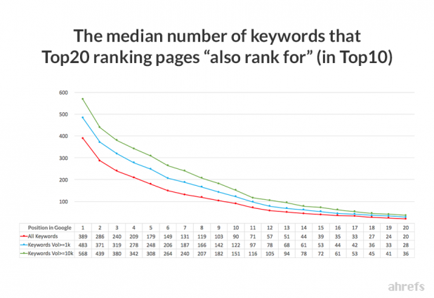 How many keywords can you rank for with one page? (Ahrefs’ study of 3M ...