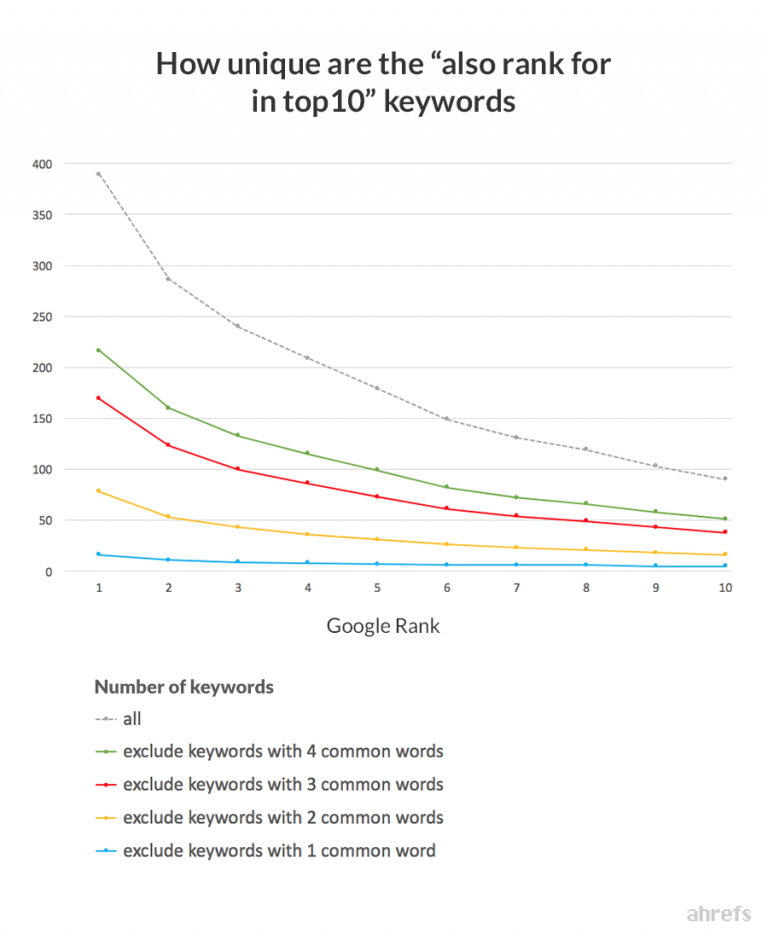 How many keywords can you rank for with one page? (Ahrefs’ study of 3M ...