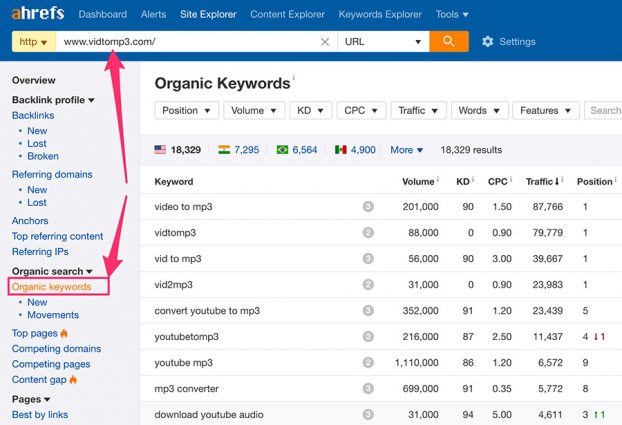 How many keywords can you rank for with one page? (Ahrefs’ study of 3M ...