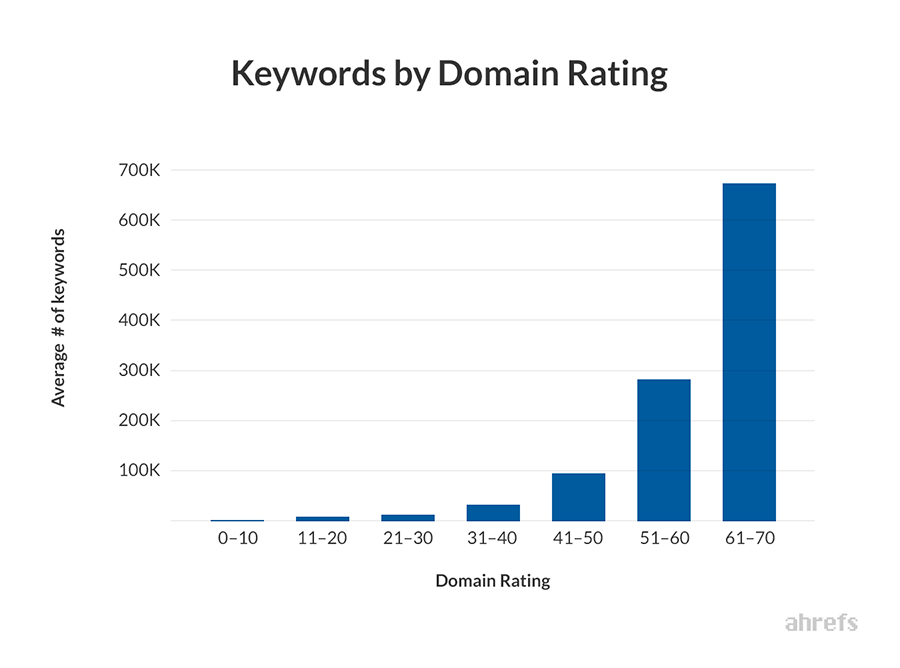 Introducing the NEW Ahrefs’ Domain Rating (and how to use it)