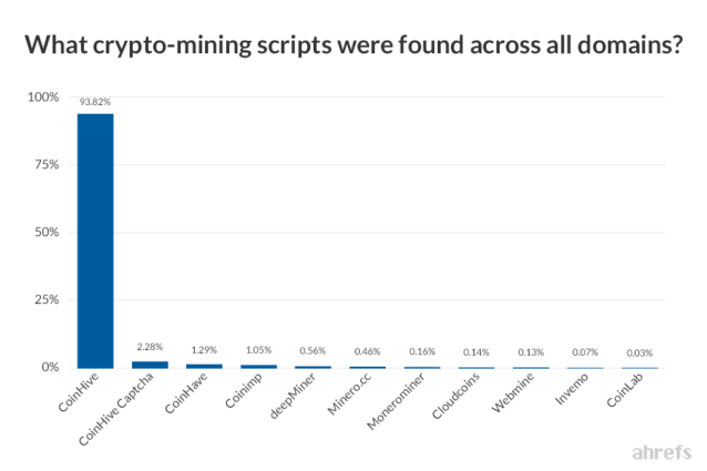 How many websites are mining cryptocurrency? [study of 175M+ domains]