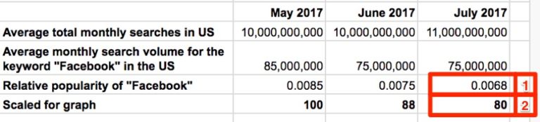 How to Use Google Trends for Keyword Research: 7 Effective Ways