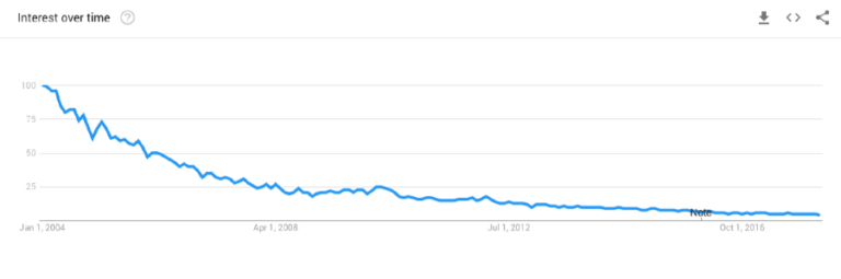How to Use Google Trends for Keyword Research: 7 Effective Ways