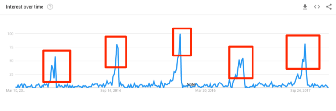 How to Use Google Trends for Keyword Research: 7 Effective Ways