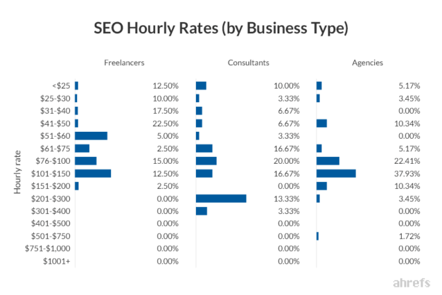 SEO Pricing: How Much Does SEO Cost? [Industry Research]
