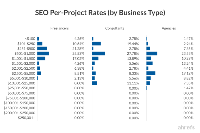 SEO Pricing: How Much Does SEO Cost? [Industry Research]