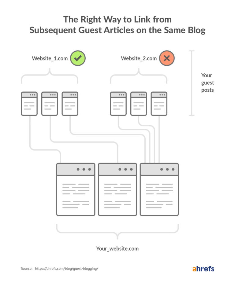 Guest Blogging for SEO: How to Build High-quality Links at Scale