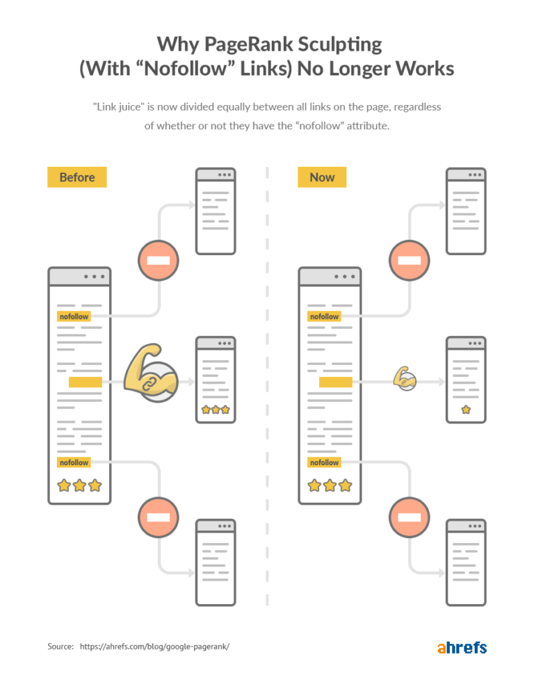 Google PageRank is NOT Dead: Why It Still Matters