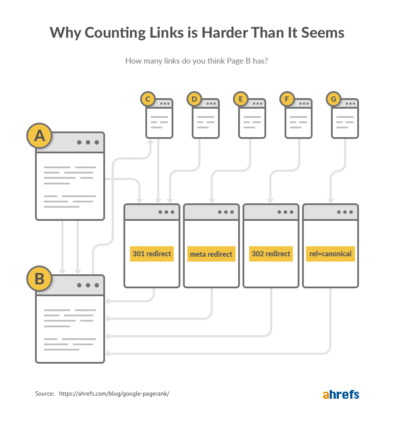 Google PageRank is NOT Dead: Why It Still Matters