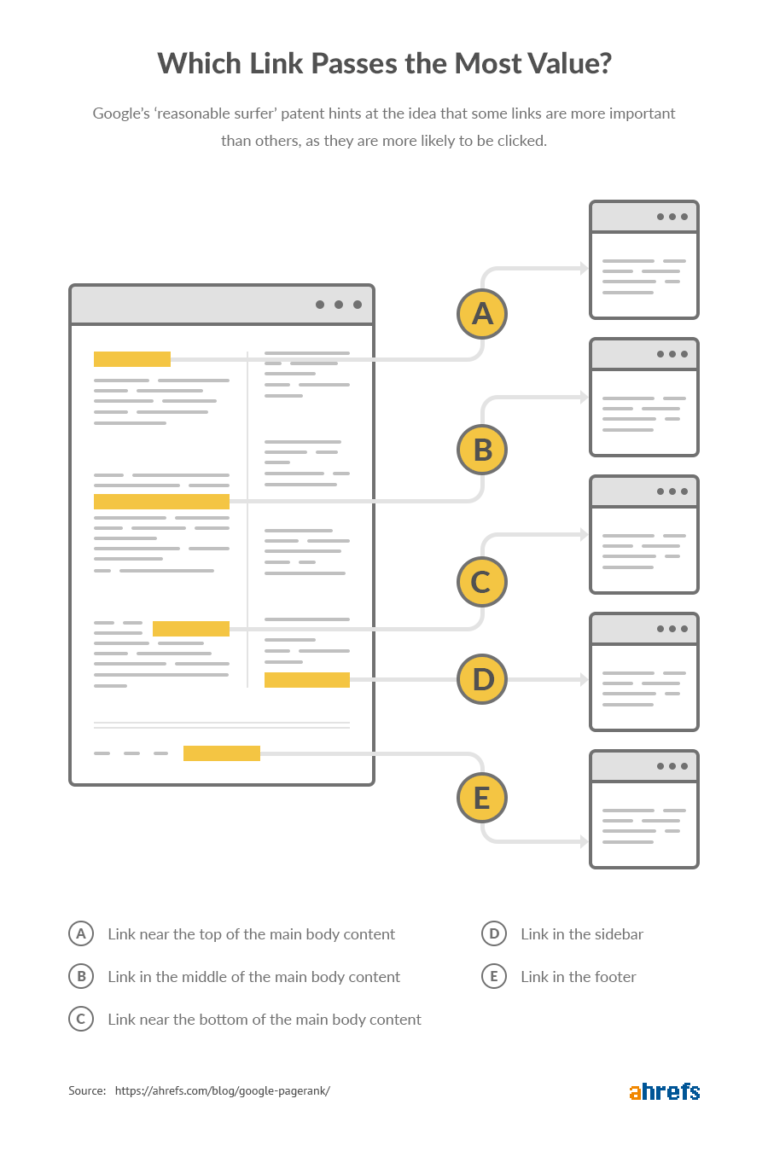 Google PageRank is NOT Dead: Why It Still Matters