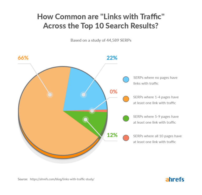 Do Links From Pages With Traffic Help You Rank Higher? [Ahrefs Study]