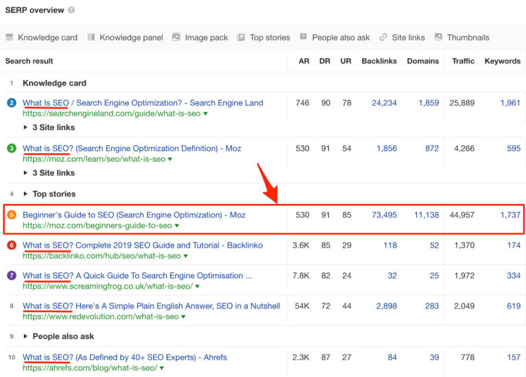 Ranking #1 on Google Is Overrated (Ahrefs’ Study of 100k Keywords)