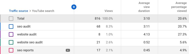 YouTube SEO: How to Rank Your Videos From Start to Finish
