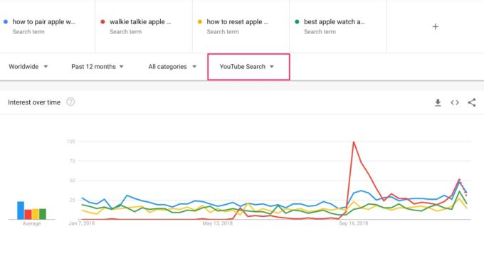 YouTube SEO: How to Rank Your Videos From Start to Finish