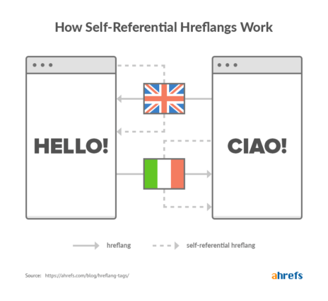 Hreflang: The Easy Guide for Beginners