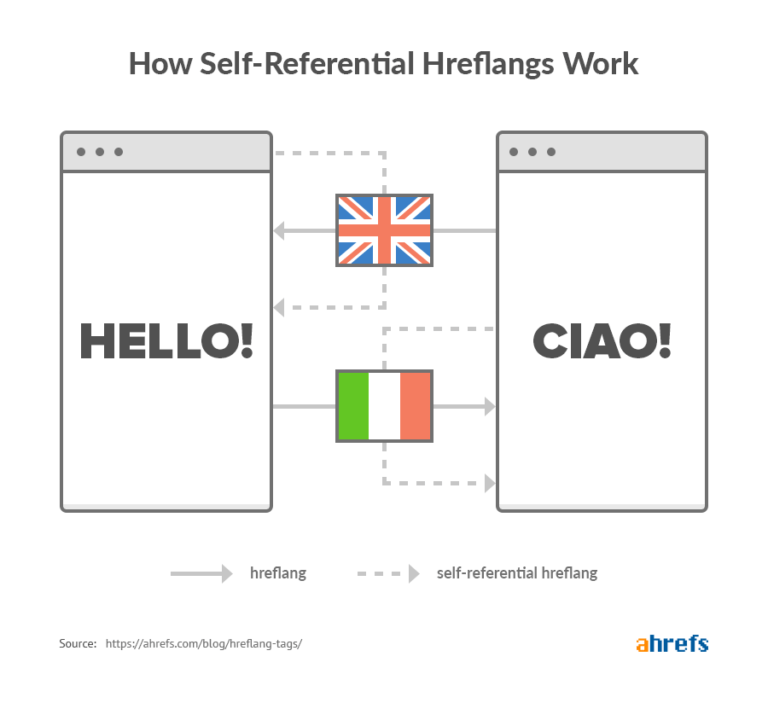 Hreflang: The Easy Guide for Beginners