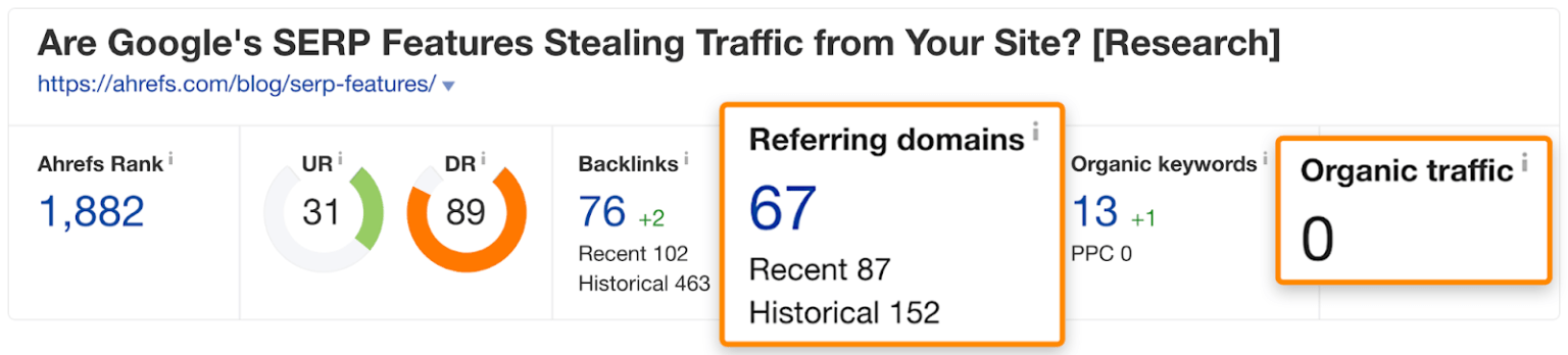 90.63% of Content Gets No Traffic From Google. And How to Be in the ...
