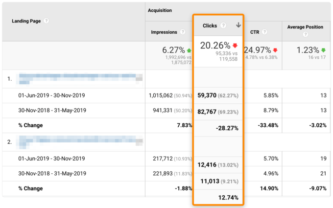 How to Use Google Analytics to Improve SEO Performance