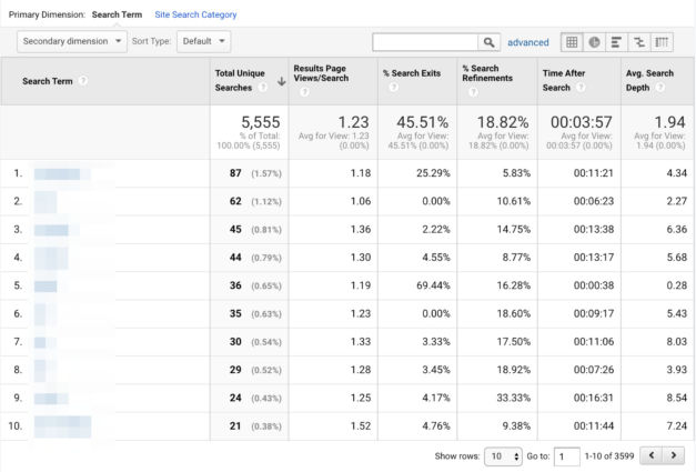 How to Use Google Analytics to Improve SEO Performance