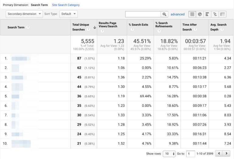 How to Use Google Analytics to Improve SEO Performance