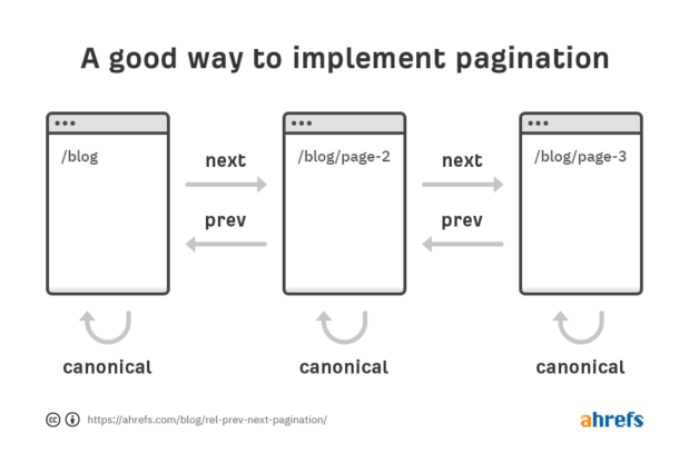 SEOs Are Breaking Pagination After Google Changed Rel=Prev/Next: Here's How to Get It Right