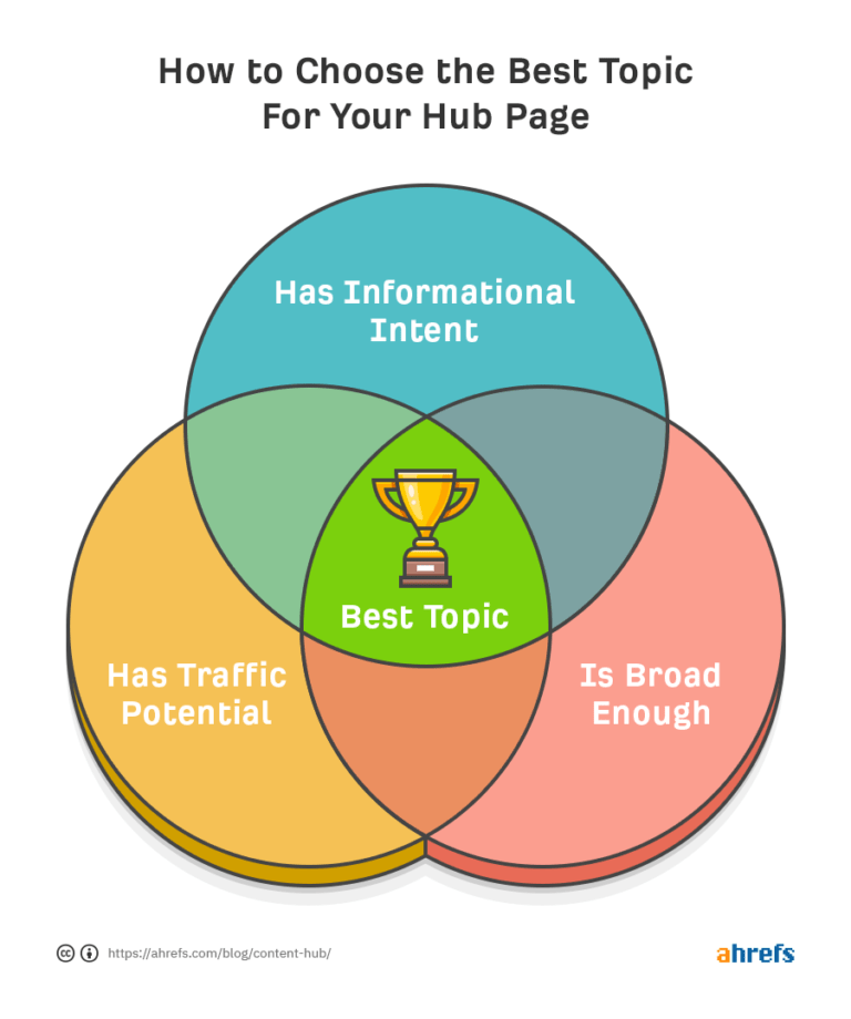 Content Hubs for SEO: How to Get More Traffic and Links With Topic Clusters