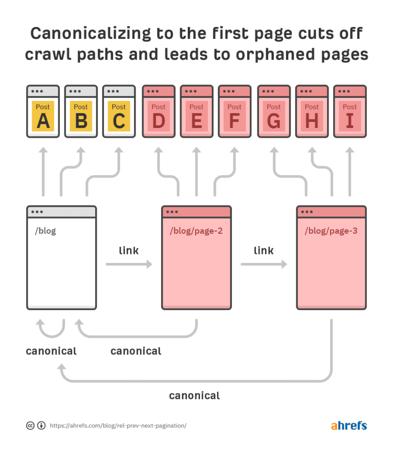 SEOs Are Breaking Pagination After Google Changed Rel=Prev/Next: Here's ...