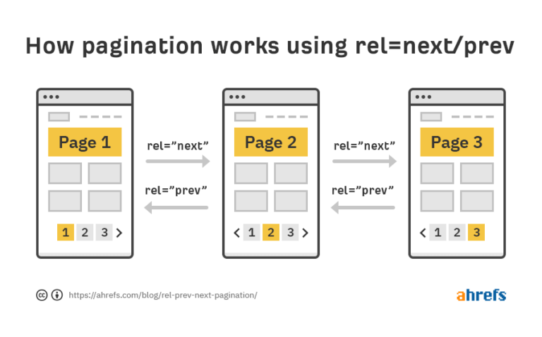 SEOs Are Breaking Pagination After Google Changed Rel=Prev/Next: Here's ...